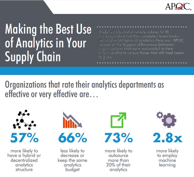 Analytics in the Supply Chain